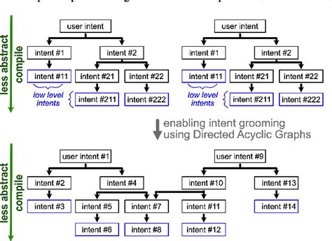 Figure 1 From Grooming Connectivity Intents In Ip Optical Networks