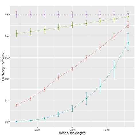 Comparison Of Clustering Coefficients For A Er Multilayer Network 50