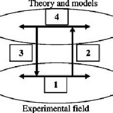 Types Of Constraints Of The Modeling Choice On The Design Of The Download Scientific Diagram