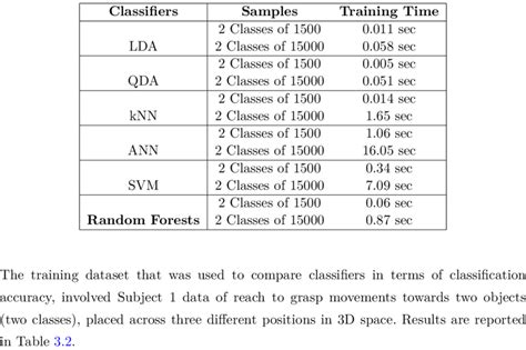 1 Comparison Of Classifiers In Terms Of Time Required For Training