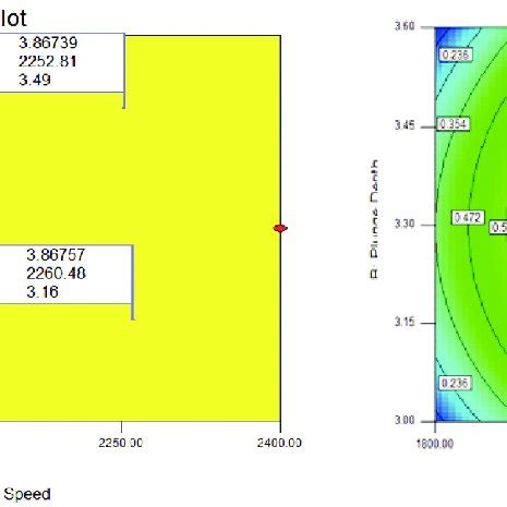 A Overlay Plot For D Contour Plot For Prediction Of Ts B Download Scientific Diagram