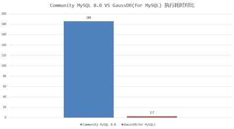 GaussDB for MySQL 剪枝功能让查询性能提升 倍 华为云开发者联盟 博客园