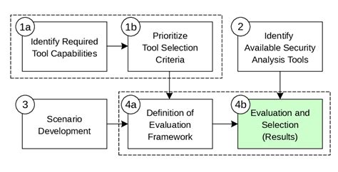 The Tool Selection Process Based On Poston And Sexton 1992 And
