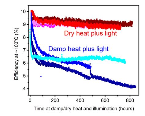 In Situ Monitoring Of The Accelerated Performance Degradation Of Solar Cells And Modules A Case