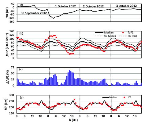 Variations Of A Dst Index For The Geomagnetic Storm B Hourly