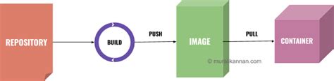 Cloud Native Apps Murali Kannan S Blog