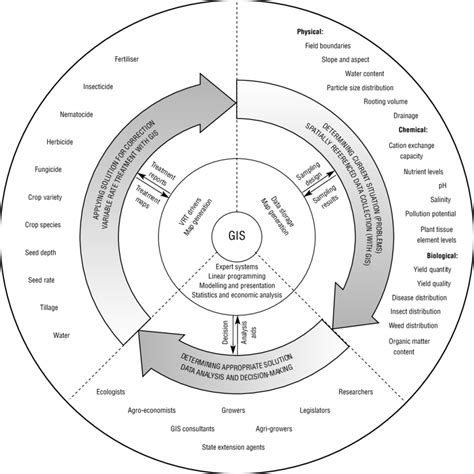 The Components Of The Nespal Precision Farming Decision Support System Download Scientific