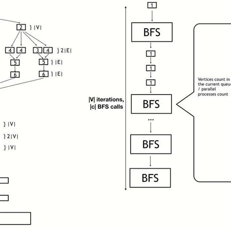 Informational Graphs Of Shiloach Vishkin Left And Bfs Based Right