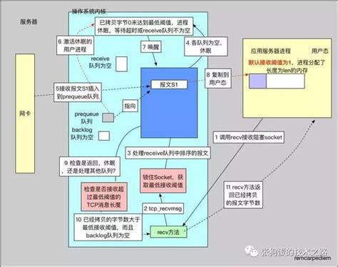 深入理解tcpip的底层队列实现原理 乐耶园
