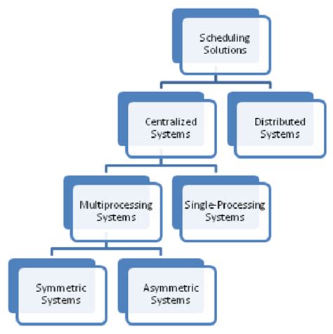 Taxonomy Of Scheduling Solutions Focused On Non Distributed Systems Download Scientific Diagram