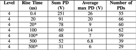 Table Ii From A Review Of Partial Discharge In Stator Winding Of