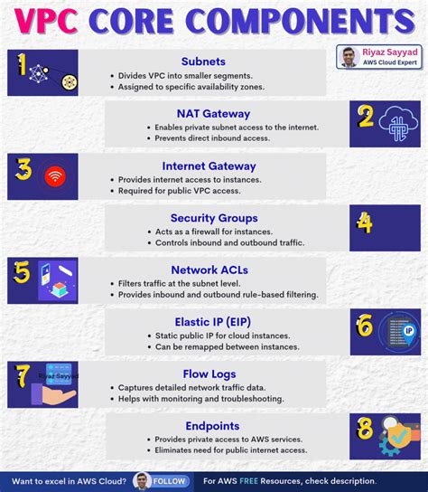 Amazon Virtual Private Cloud Vpc Enables Users To Create An Isolated Network Within Aws