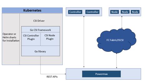 Overview Persistent Storage For Containerized Applications On