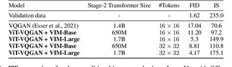 Table 8 From Vector Quantized Image Modeling With Improved Vqgan