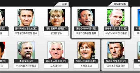 엘리제궁을 차지하라 프랑스 대선 12명 각축