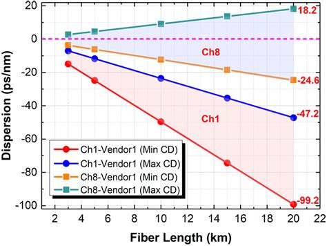 Maximum And Minimum Chromatic Dispersion Versus Fiber Length For The Download Scientific