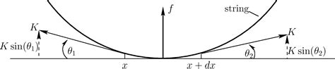 string wave equation derivation