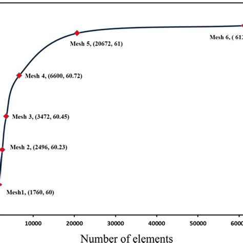 Mesh Sensitivity Analysis Of Maximum Buckling Load Download Scientific Diagram