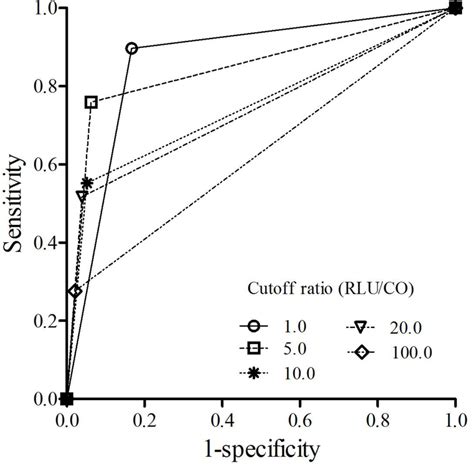 Clinical Performance Of Hpv Testing And Via In Primary Combination And Sequential Cervical