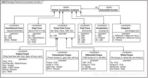 Sysml实践指南第二版（中文翻译：刘亚龙）第四章 汽车案例system Of Interest Csdn博客