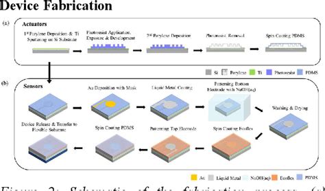 Figure 1 From Self Sensing Soft Pneumatic Micro Actuators For Haptic Feedback And Human Machine