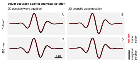 Accuracy Of The Acoustic Wave Equation Solver Against Analytical