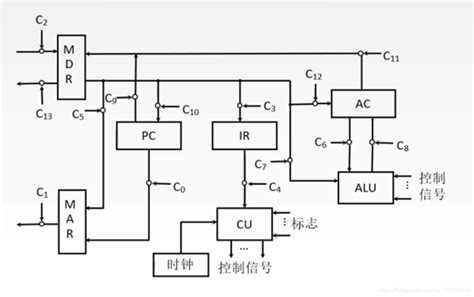 5 3 数据通路的功能和基本结构 csdn博客