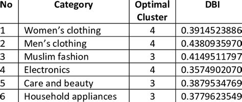 DBI Value Of Each Product Category Download Scientific Diagram