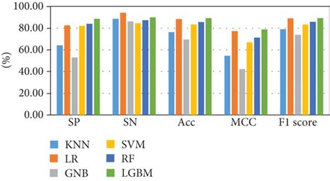 seven classification algorithms comparisons in 6 fold validation