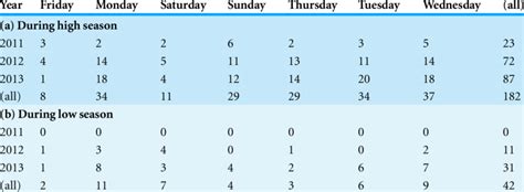 Number Of Survey Days By Year And Weekday Download Table