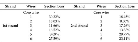 Table 4 From Flexural Behavior Of Post Tensioned Concrete Beams With Multiple Internal Corroded
