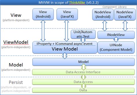 Resetting A View Model In Wpf Mvvm Applications Without