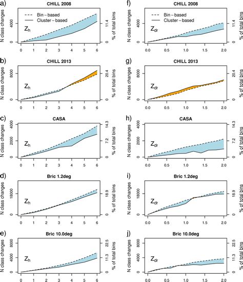 A Semisupervised Robust Hydrometeor Classification Method For Dual Polarization Radar