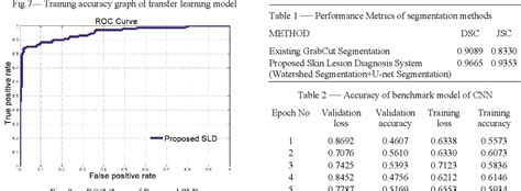 Table 2 From Segmentation And Classification Of Skin Lesions From Dermoscopic Images Semantic