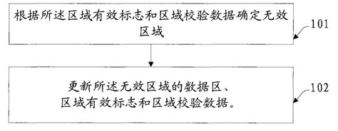 Method And Device For Updating Data Eureka Patsnap