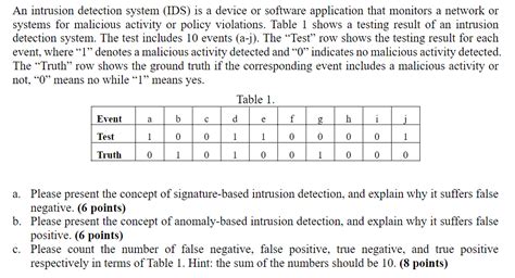 Solved An Intrusion Detection System IDS Is A Device Or Chegg