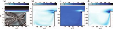 A Mean Velocity Streamlines Colored By Normalized Mean Velocity Download Scientific Diagram