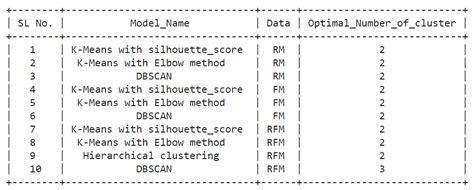 Github Aruneshtamboli Online Retail Customer Segmentation Problem Description In This