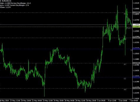 Pivot Custom Time Indicator The Forex Geek