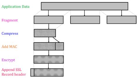 Chirag S Blog What Is SSL What Is SSL Ceritificate SSL Architecture And Protocols