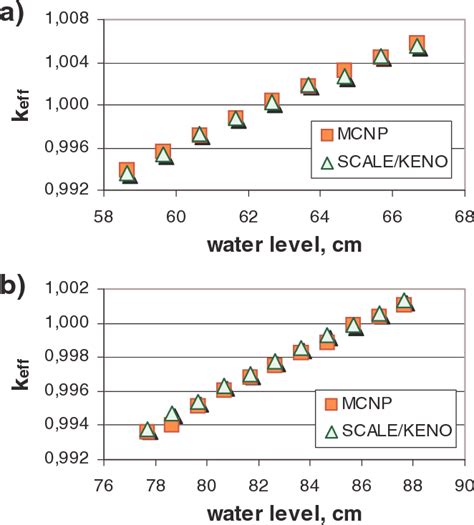 Figure 1 From Monte Carlo Calculations Of The Rebus Critical Experiment