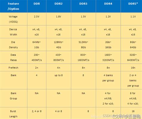关于ddr3ddr4的那些事