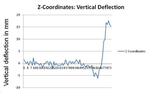 Vertical Deflection Due To Dynamic Load Test Download Scientific Diagram