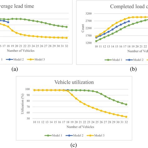 Simulation Results A Average Lead Time B Completed Load Count C