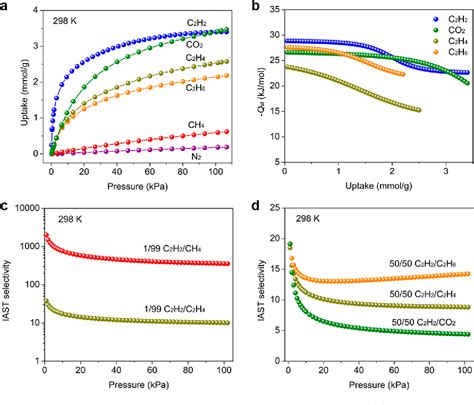 Figure 1 From Microporous Metal Organic Framework With Dual Functionalities For Efficient