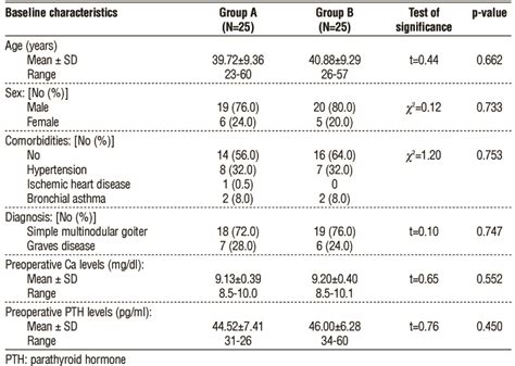 The Use Of Dexamethasone In Prevention Of Symptomatic Hypocalcemia