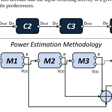 Estimation Time Low Level Gate Level Power Simulations Vs Neupow Power