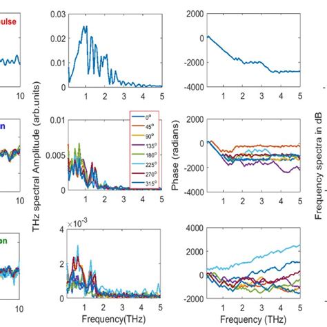 Temporal Profile Amplitude Phase And Frequency Spectra Of A Download Scientific Diagram