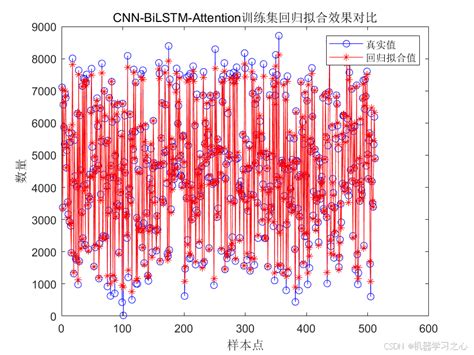 回归预测 matlab实现cnn bilstm attention多输入单输出回归预测 csdn博客