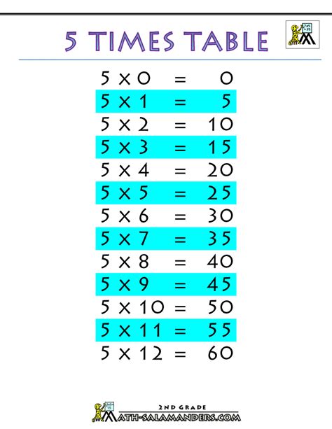5 Times Table Multiplication Worksheets Fitymobile